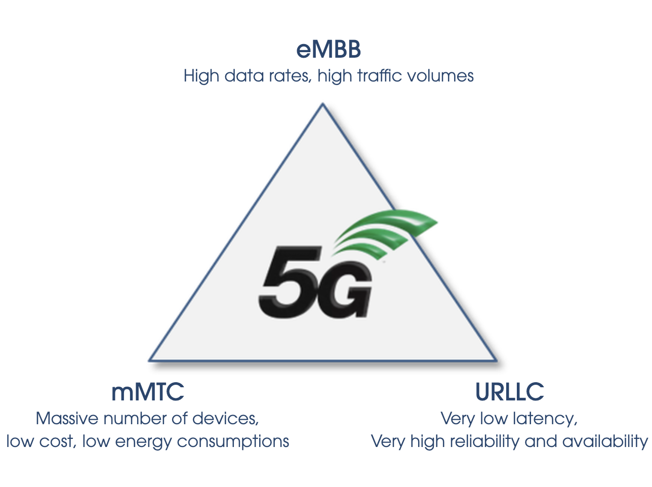 3GPP STANDARDS